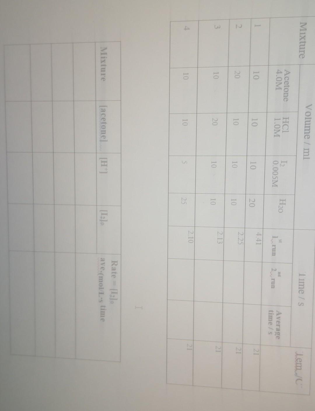 Solved Volume / ml Mixture Time / s Tem/C Acetone 4.0M HCl | Chegg.com