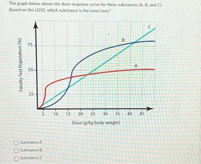 Solved The graph below shows the dose-response curve for | Chegg.com