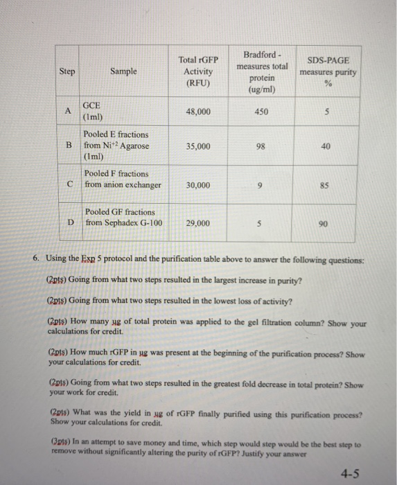 Step Sample Total GFP Activity (RFU) Bradford - | Chegg.com