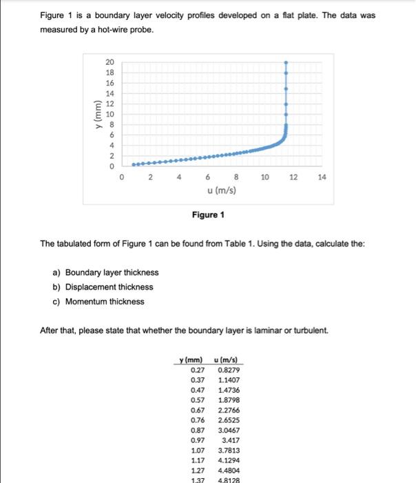 Solved Figure 1 is a boundary layer velocity profiles | Chegg.com