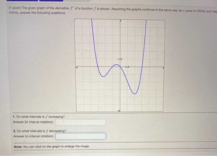 Solved (1 point) The given graph of the derivative Infinity, | Chegg.com