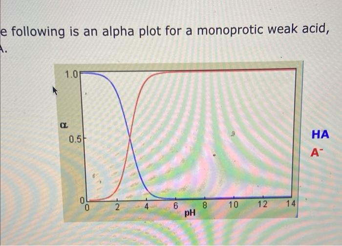 Solved following is an alpha plot for a monoprotic weak | Chegg.com