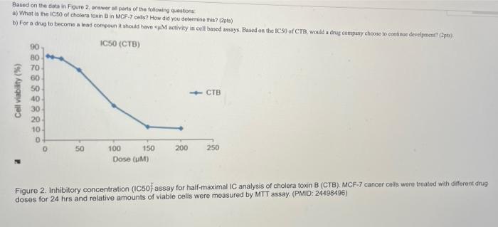 Based on the data in Figure 2, answer all parts of | Chegg.com