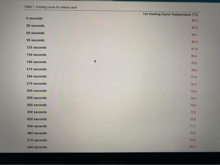 Solved Table 1. Cooling curve for stearic acid 1st Cooling | Chegg.com