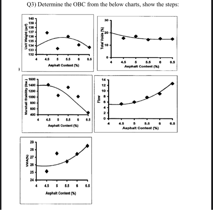 Solved Q3) Determine the OBC from the below charts, show the | Chegg.com