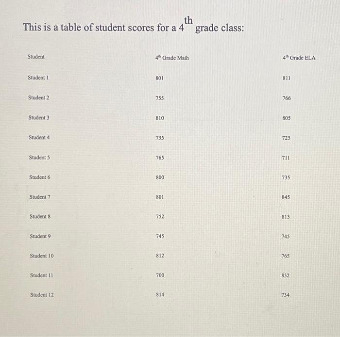 Solved This is a table of student scores for a 4th grade | Chegg.com