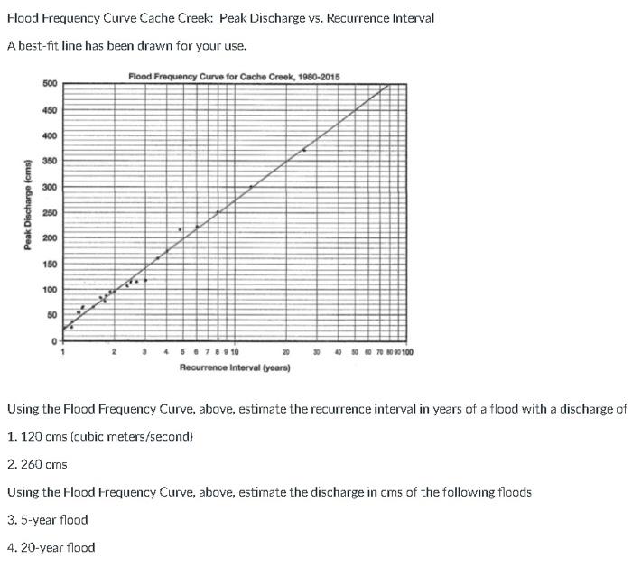 Solved Flood Frequency Curve Cache Creek: Peak Discharge vs. | Chegg.com