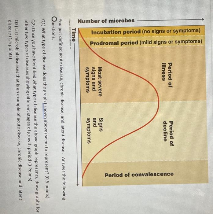 Solved You just defined acute disease, chronic disease, and | Chegg.com