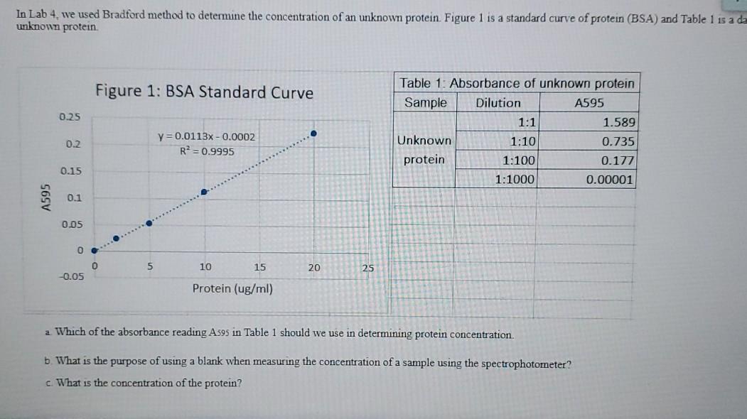 Solved In Lab 4, we used Bradford method to determine the | Chegg.com
