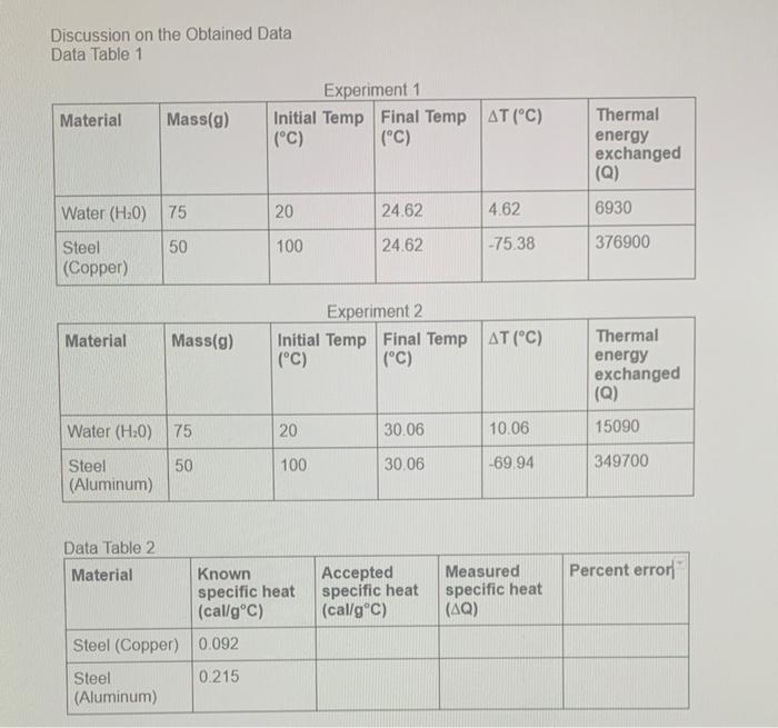 Solved Discussion on the Obtained Data Data Table 1 Material | Chegg.com