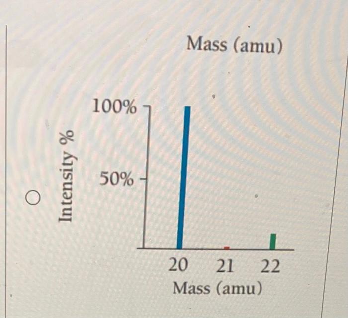 Solved 100% Intensity % 50% 20 21 22 Mass (amu) Mass (amu) | Chegg.com