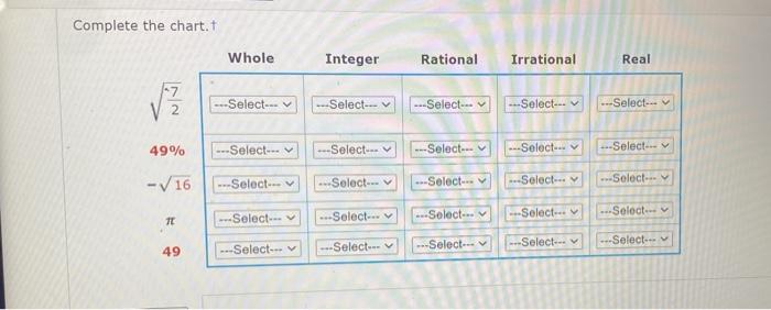 Solved Complete the chart. Whole Integer Rational Irrational | Chegg.com