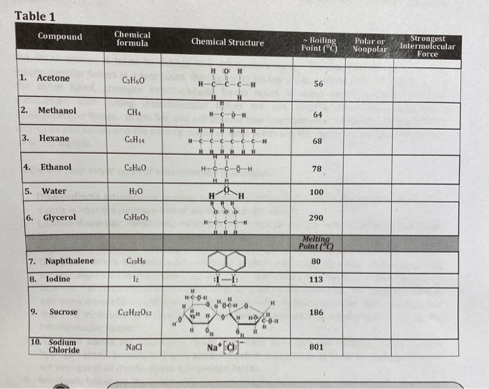 Solved Table 1 Compound Chemical formula Chemical Structure | Chegg.com