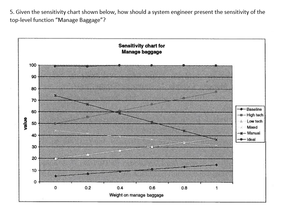 Solved Given the sensitivity chart shown below, how should a | Chegg.com