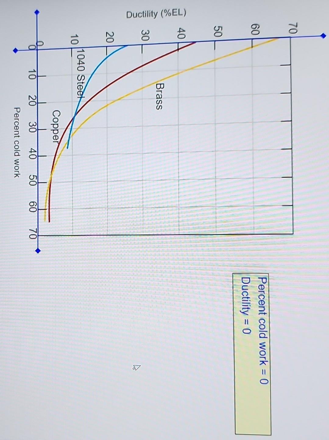 Solved A cylindrical specimen of a cold-worked brass has a | Chegg.com