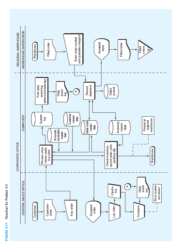 Solved: Prepare a narrative to describe the system depicted in the ...