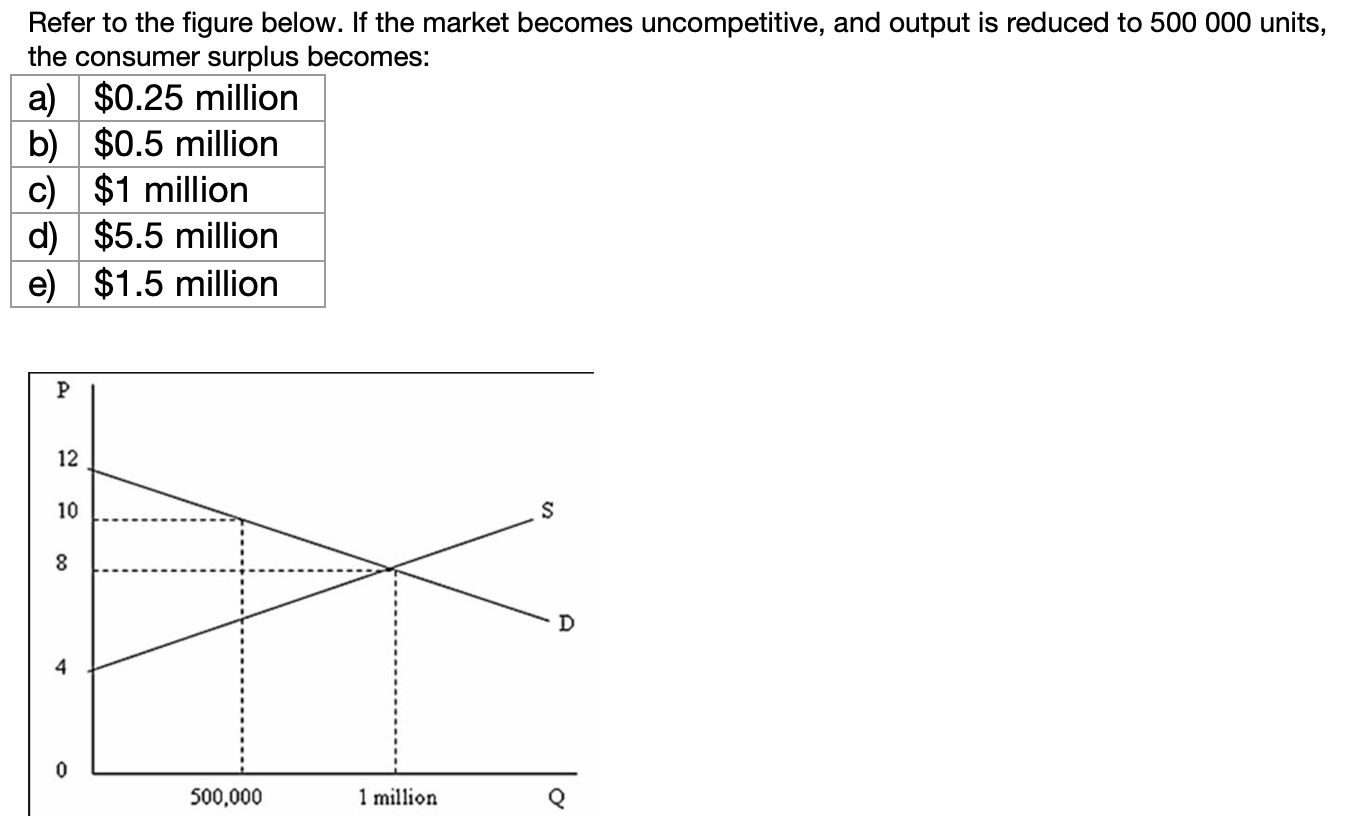 Solved Refer to the figure below. If the market becomes | Chegg.com