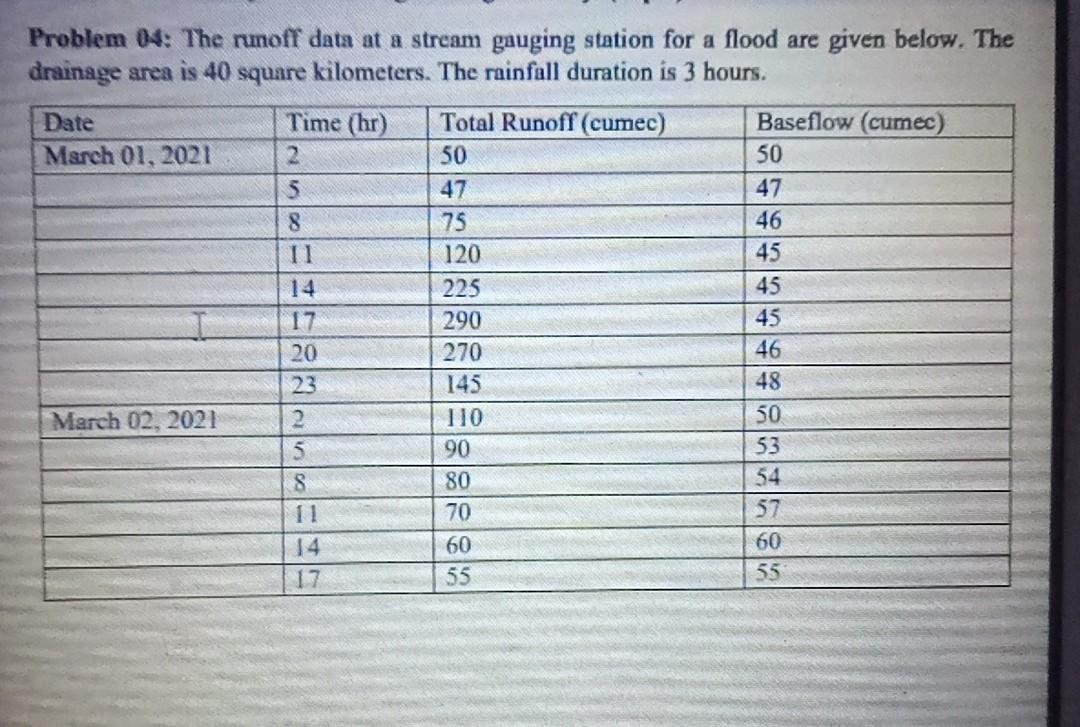 Solved Problem 04: The runoff data at a stream gauging | Chegg.com