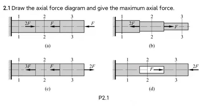 Solved 2.1 Draw the axial force diagram and give the maximum | Chegg.com