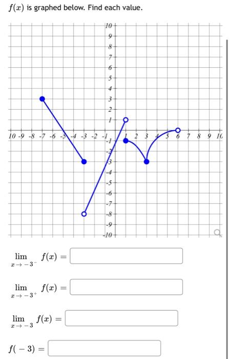 Solved f(x) is graphed below. Find each value. limx→−3−f(x)= | Chegg.com