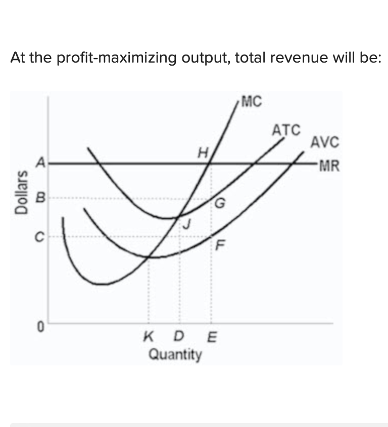 Solved At The Profit Maximizing Output Total Revenue Will