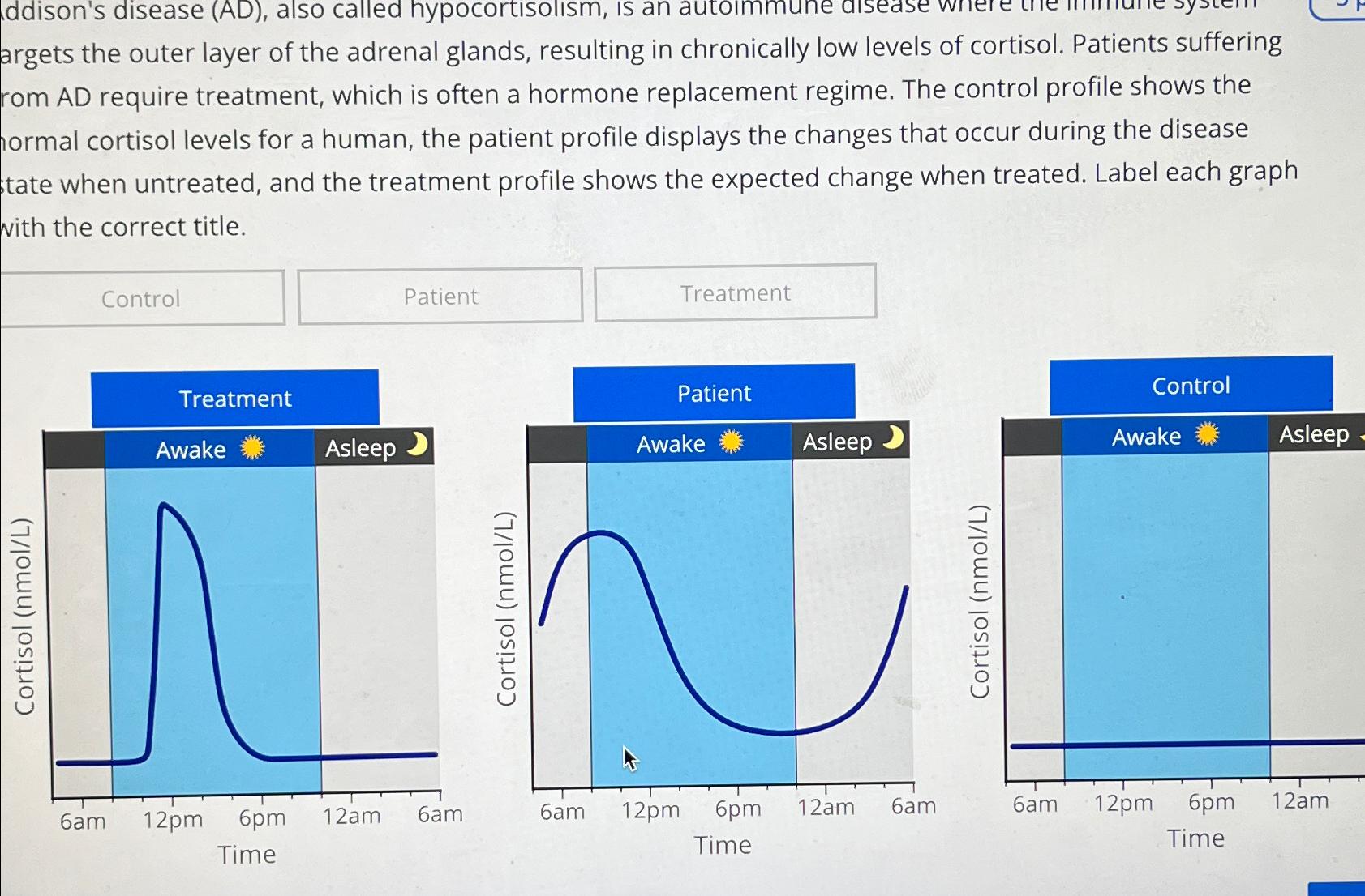 Solved iddison's disease (AD), ﻿also called hypocortisolism, | Chegg.com