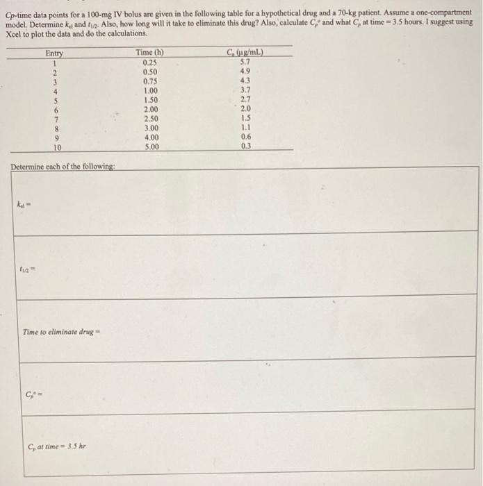 Solved a Cp-time data points for a 100-mg IV bolus are given | Chegg.com