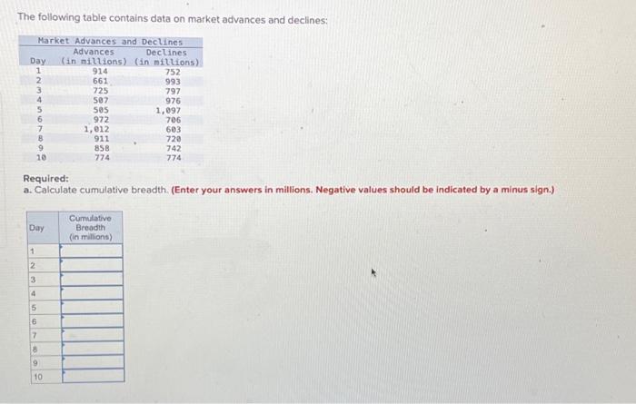 Solved The following table contains data on market advances | Chegg.com