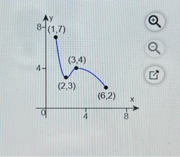 Solved For the graph of a function y=f(x) shown to the | Chegg.com