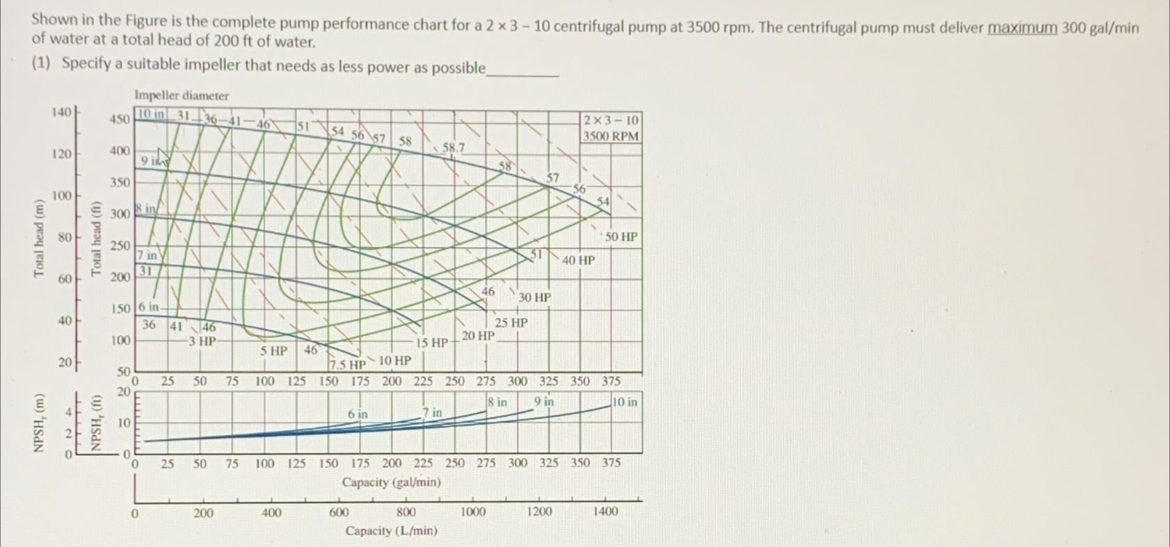 Solved Shown in the Figure is the complete pump performance | Chegg.com