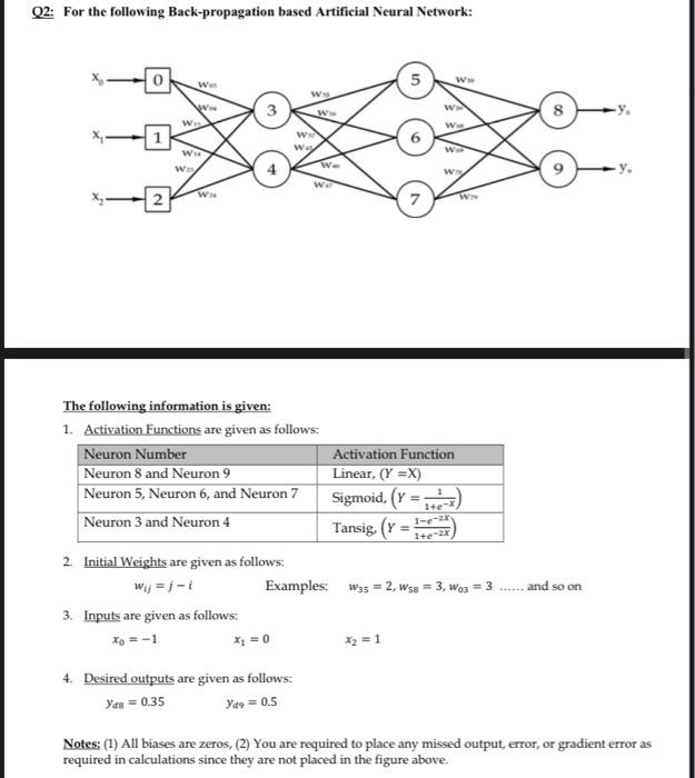 Q2: For the following Back-propagation based | Chegg.com