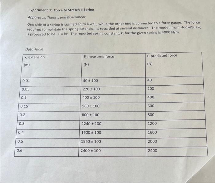 Solved Experiment 3: Force to Stretch a Spring Apparatus, | Chegg.com