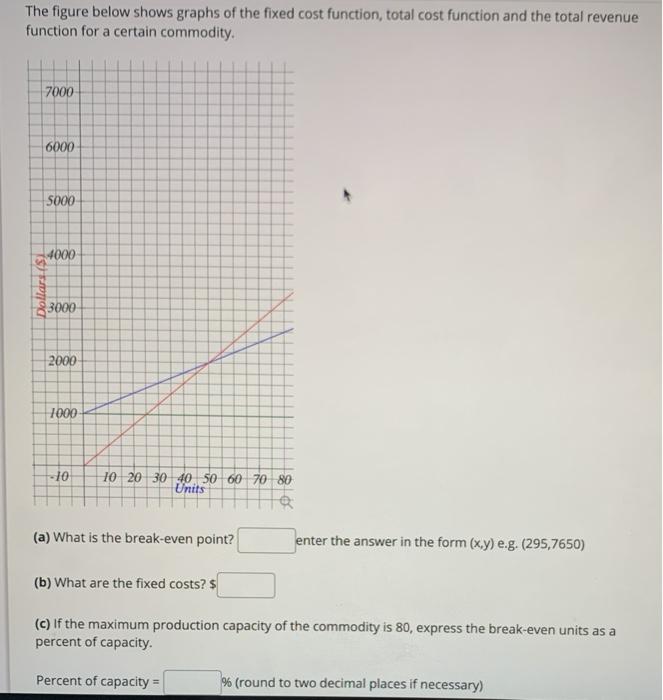 Solved The figure below shows graphs of the fixed cost | Chegg.com