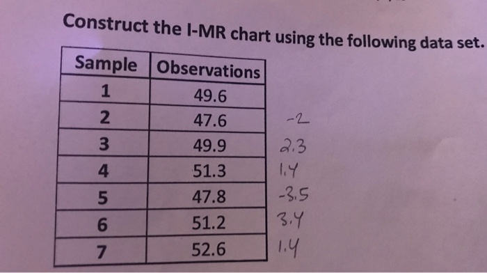 Solved Construct the I-MR chart using the following data | Chegg.com