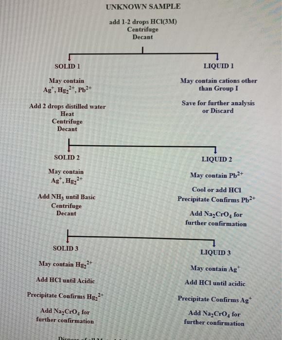 UNKNOWN SAMPLE add 1-2 drops HCI(3M) Centrifuge | Chegg.com