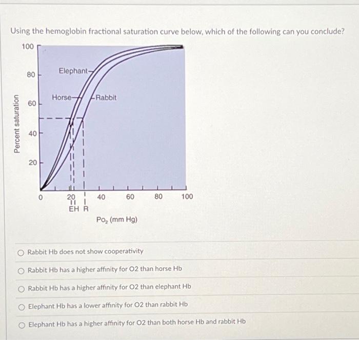 Solved Using the hemoglobin fractional saturation curve | Chegg.com