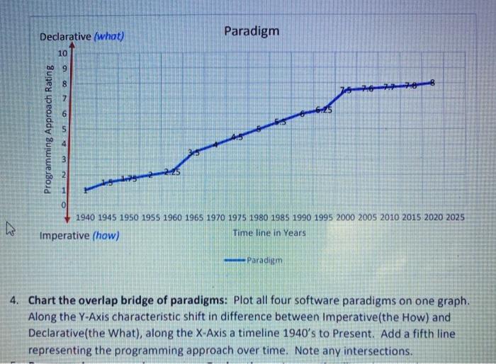 Paradigm Declarative (what) 10 9 00 7678 65 | Chegg.com