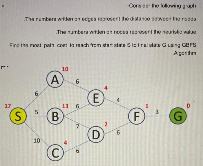 Solved -Consider the following graph .The numbers written on | Chegg.com