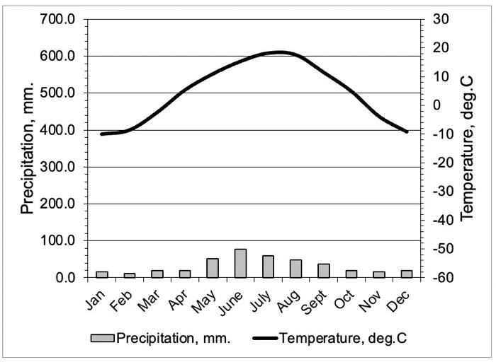 Solved 1.Below is a climograph generated from climate normal | Chegg.com