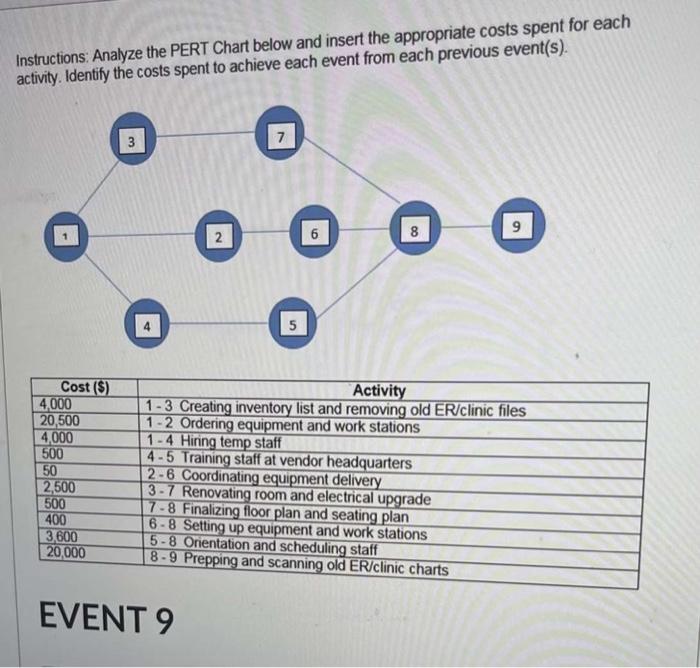 Instructions: Analyze the PERT Chart below and insert | Chegg.com