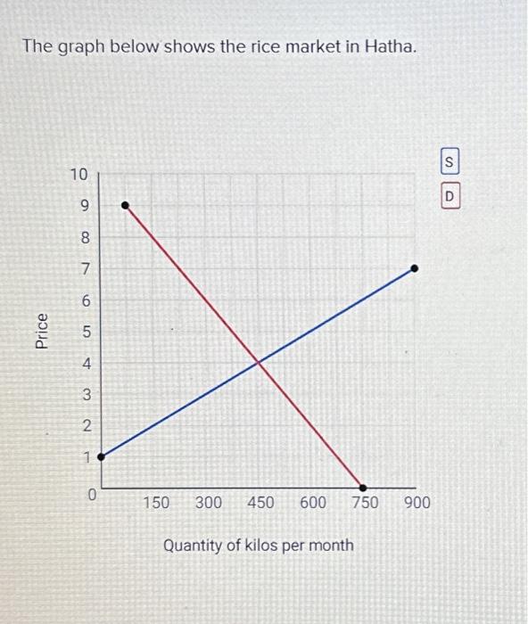 Solved The graph below shows the rice market in | Chegg.com