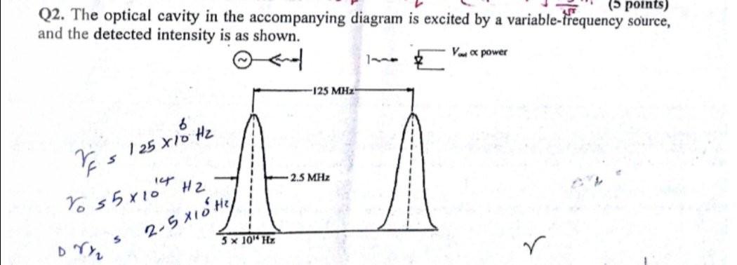 Solved (points) Q2. The optical cavity in the accompanying | Chegg.com