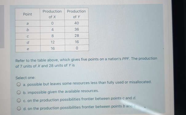 Solved Point Production of X Production of Y 0 40 a b c 4 36 | Chegg.com