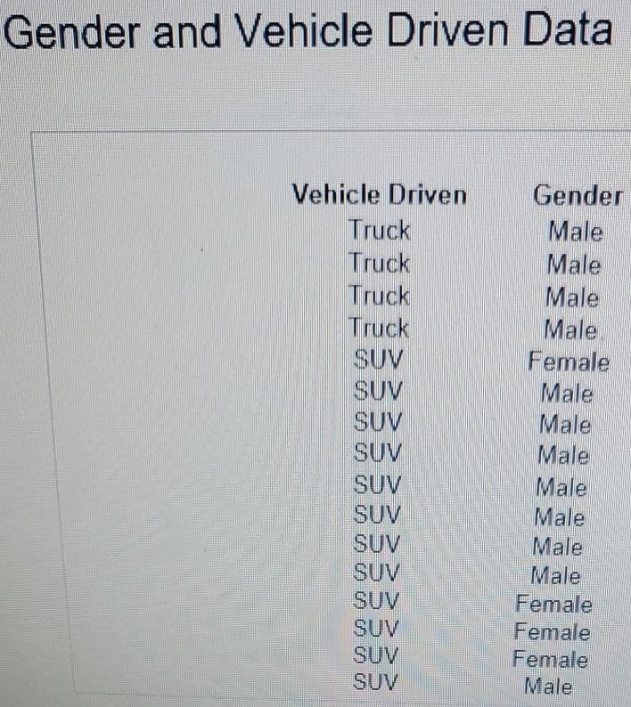 Solved Gender and Vehicle Driven Data Vehicle Driven Truck | Chegg.com