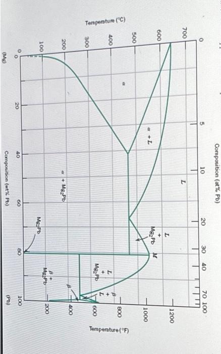 Determine Percent Composition From Phase Diagram Solved You Determine Percent Composition From Phase Diagram Solved You