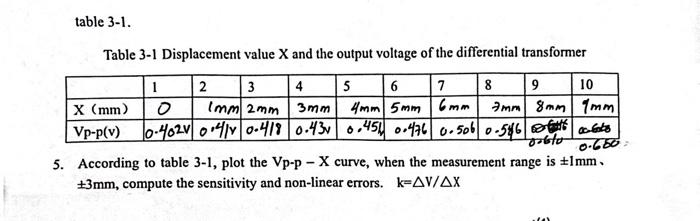 Solved Table 3-1 Displacement value X and the output voltage | Chegg.com