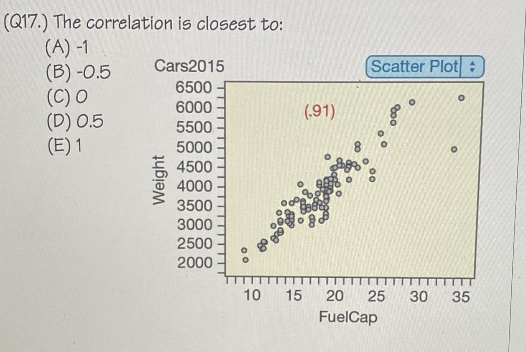 Solved (Q17.) ﻿The correlation is closest | Chegg.com