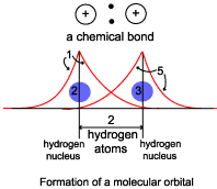 a)This plot shows the two atomic wave functions of | Chegg.com