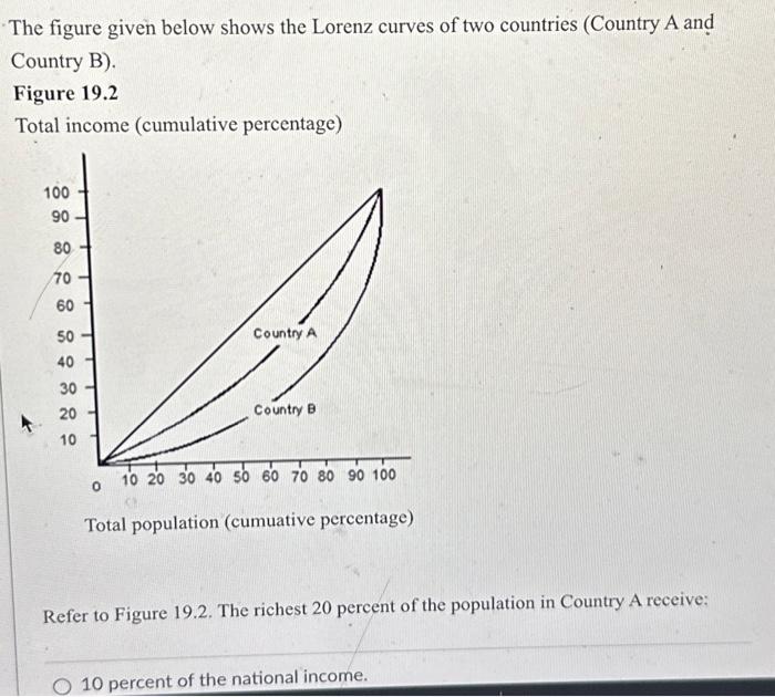 The figure given below shows the Lorenz curves of two | Chegg.com