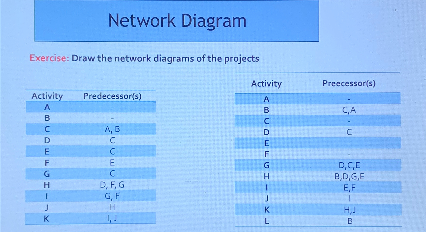 Solved Network DiagramExercise: Draw the network diagrams of | Chegg.com